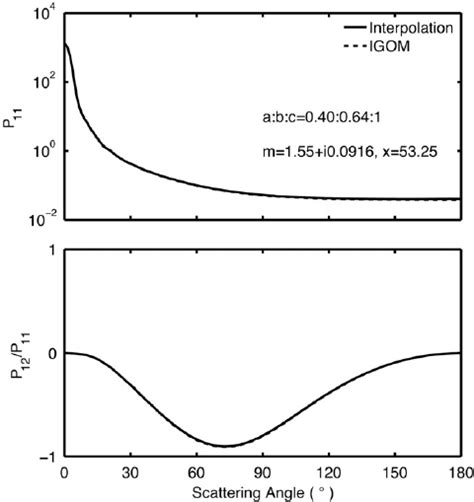 comparison between interpolated and simulated results the size