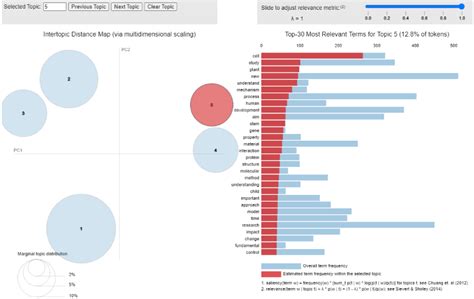Topic Modelling In Python With Spacy And Gensim Towards Data Science