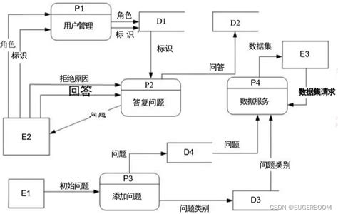 软考中级 软件设计师 下午题【数据流图】众包工作者提供角色标识并存储在用户表中 Csdn博客