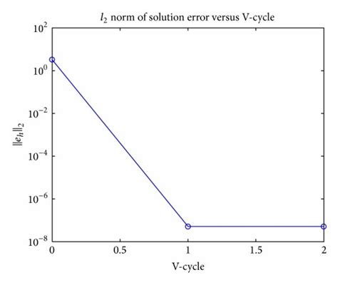 A The Error Graph B Exact Solution C The Approximation