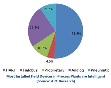 Sensor Data Integrity For Process Plants Is A Problem Heres How Users