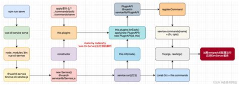 Vuecli和vite Csdn博客