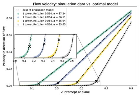Average Velocity In The Direction Of The Flow For Various Cylinder Download Scientific Diagram
