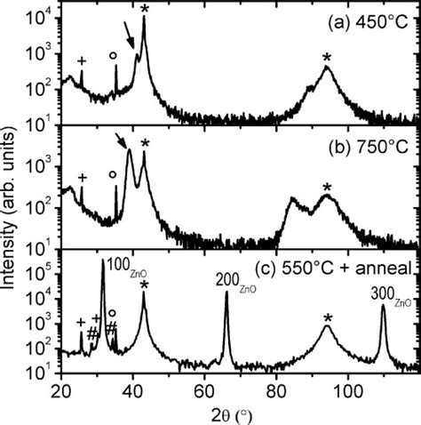 Sb Doping Of Zno Phase Segregation And Its Impact On P Type Doping Applied Physics Letters