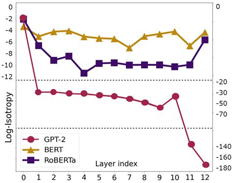 Layer Wise Isotropy For Different Cwrs On The Sts B Dev Set ↑