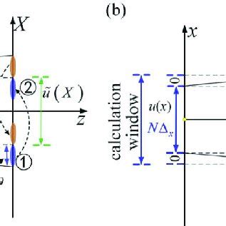 Schematic Diagram To Show The Effect Of Circular Convolution Errors A