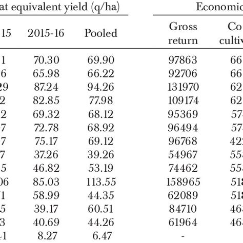 Wheat Equivalent Yield And Economics Of Different Intercrops And Pure