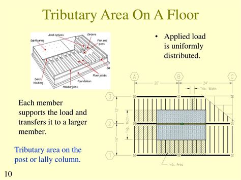 Ppt Construction And Building Loads Powerpoint Presentation Free