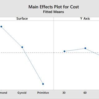 Main Effects Plot Source Minitab Analysis Result Download Scientific Diagram