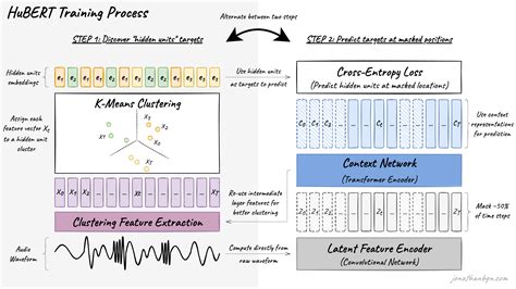 Hubert How To Apply Bert To Speech Visually Explained Jonathan Bgn