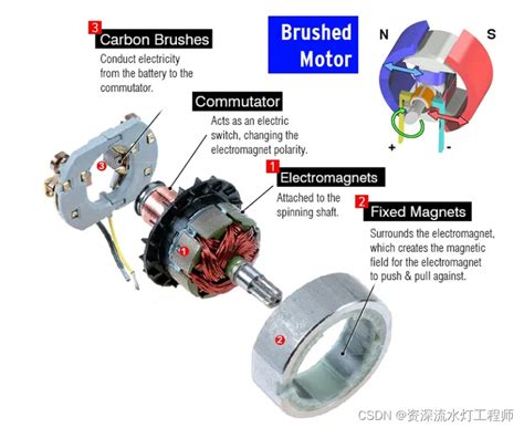 电机：有刷直流电机的原理有刷直流电机原理 Csdn博客