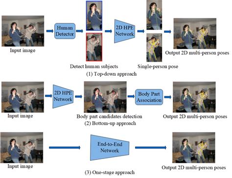 [2310 13039] Human Pose Based Estimation Tracking And Action Recognition With Deep Learning A