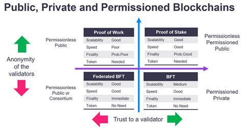 In Depth On Differences Between Public Private And Permissioned Blockchains