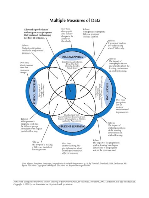 Multiple Measures Of Data Bernhardt Students Educational Assessment