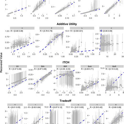 Results Of Parameter Recovery Analysis For The Constant Sensitivity Download Scientific