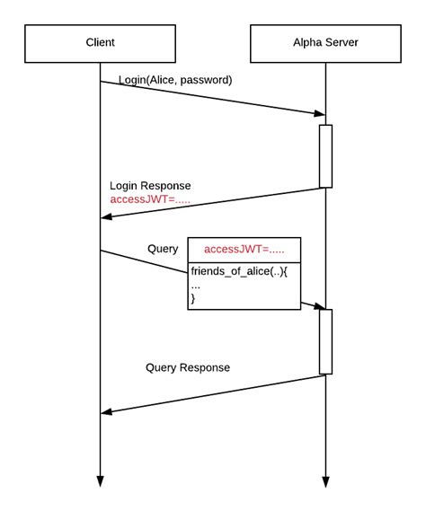 How Access Control Works In Dgraph Hypermode