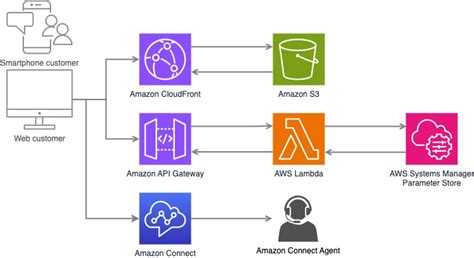 Securely Pass The Customer Information To Agent Using Amazon Connect In App Web And Video