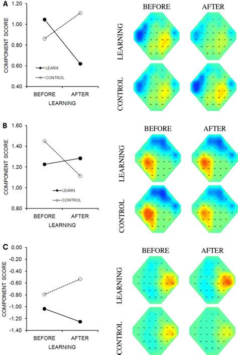 Results Of Analysis Of Variance Repeated Measures Anova On The
