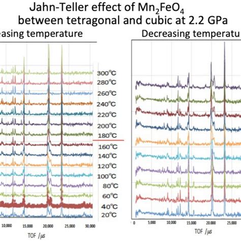 Jahn Teller Effect Degradation And Appearance In Mn2feo4 Transition