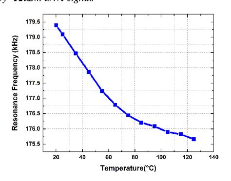Figure 5 From A Compact High Sensitivity Temperature Sensor Using An