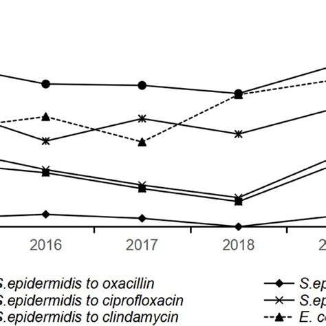 Antibiotic Resistance Trends Of Staphylococcus Epidermidis And E Coli Download Scientific