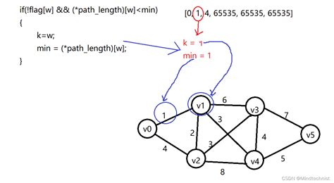 最短路径——dijkstra算法与floyd算法 dijkstra和floyd算法 csdn博客