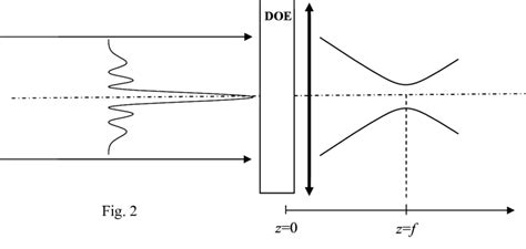 Schematic Optical Layout For Investigating The Laser Beam Tailoring