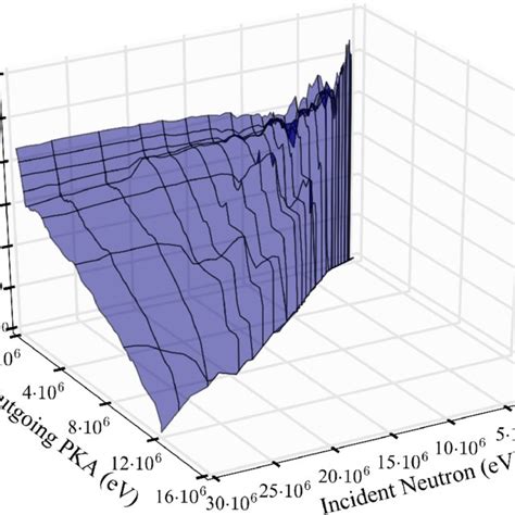 2 Double Differential Cross Section σe I → E P Ka Section For 16