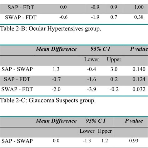 A Glaucoma Group Upper Hemifield Download Table