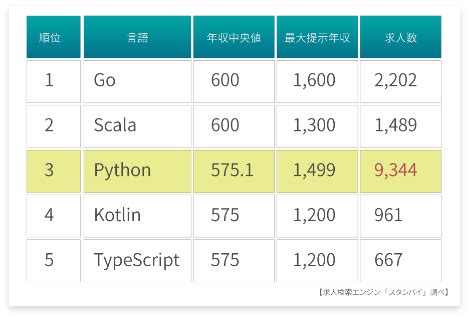 Python 言語仕様歴史実装例 オンラインPython学習サービスPyQパイキュー