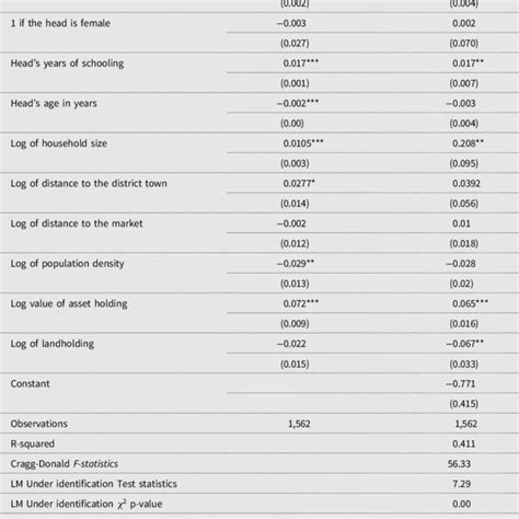 Determinants Of Mobile Money Adoption First Stage Instrumental
