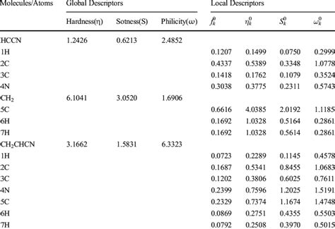 Calculated Global And Local Reactivity Descriptors Ev Download Table