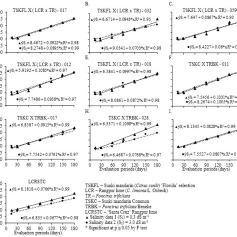 Stem Diameter Measured In The Scion Sd S Mm In The Combinations