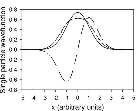 Single Particle Ground State Wave Functions Of 2 Atoms In A 1D Harmonic Download Scientific