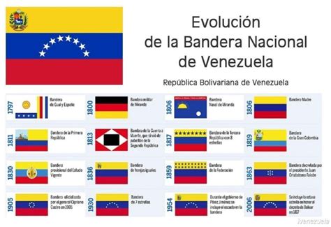 Descubre La Evolución De La Bandera De Venezuela 1797 2006