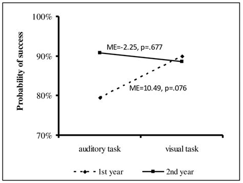 An Interaction For Visual Vs Auditory Task In The Second Year As Download Scientific Diagram