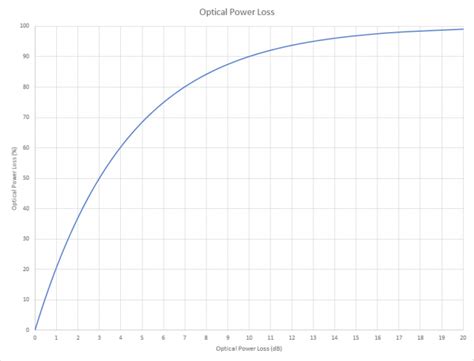 Attenuation Signal Reduction To DB Wiki Comcert Com
