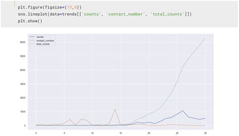 신종 코로나 바이러스 COVID 데이터 분석