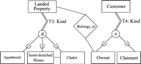 example 11 fuzzy attribute defined disjoint specialization with total