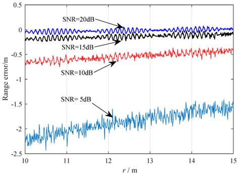 sensors free full text low complexity time domain ranging algorithm