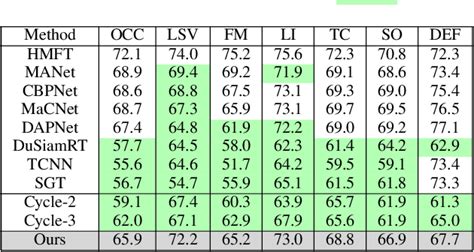 Table Xi From Self Supervised Rgb T Tracking With Cross Input