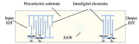 structure diagram of the saw sensor structure diagram of the saw