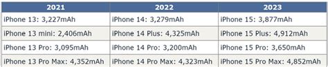 Iphone15和iphone14哪个电池大iphone15和iphone14电池容量对比苹果通