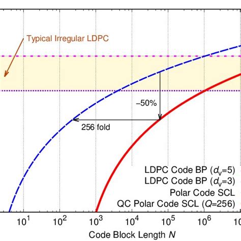 Computational Complexity Per Coded Bit As A Function Of Block Length N Download Scientific
