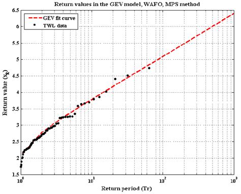 Example Of Twl Fit To Gev Distribution For Different Return Periods T