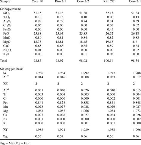 Electron Probe Microanalysis Epma And Structural Formula Of Download Table