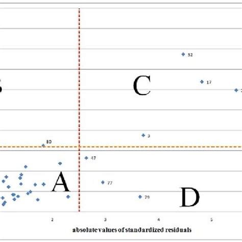 plot of the squared robust distances obtained from mve versus the