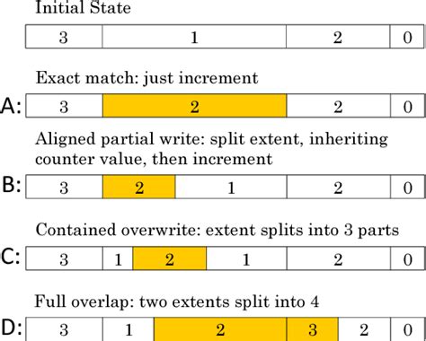 Figure 1 From Write Amplification Reduction In Flash Based Ssds Through