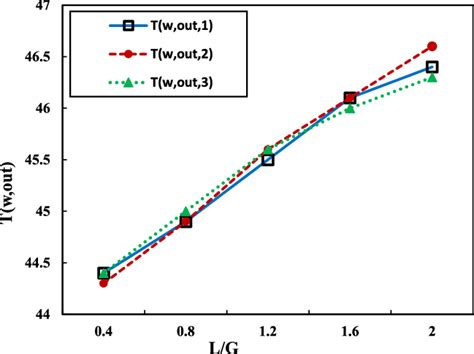 Repeatability Of Measurements In Three Experiments Download