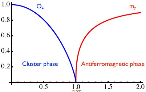 Color Online String Order Parameter Oz Blue And Staggered Download Scientific Diagram